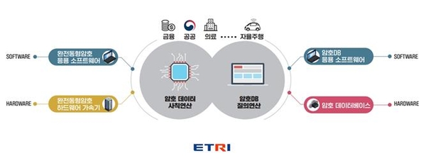 ETRI, HW 가속기술로 암호 데이터 처리 시간 1만배 단축한다