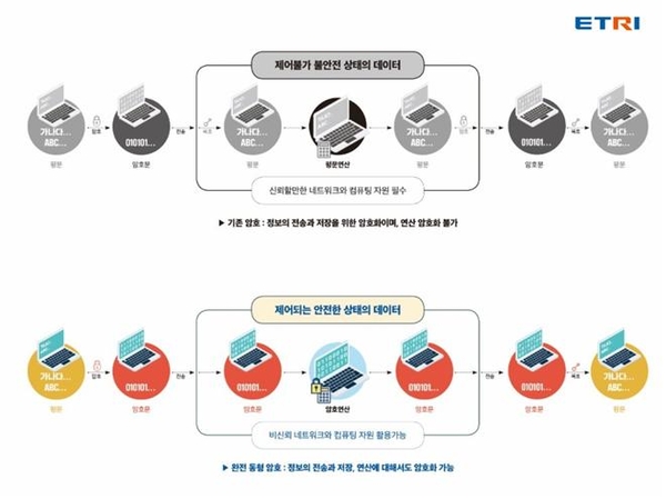 ETRI, HW 가속기술로 암호 데이터 처리 시간 1만배 단축한다
